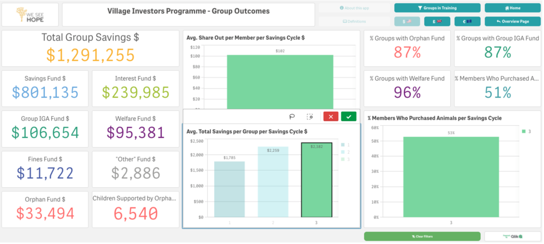 VIP Dashboard How To Guide - How To Use Charts - WeSeeHope